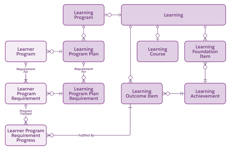 Model Program Offerings