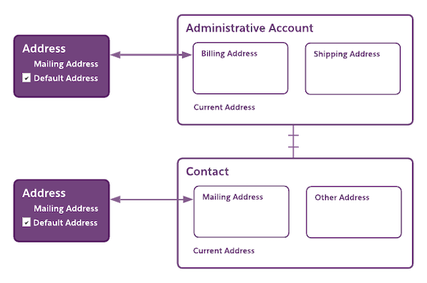 Understand Addresses in EDA