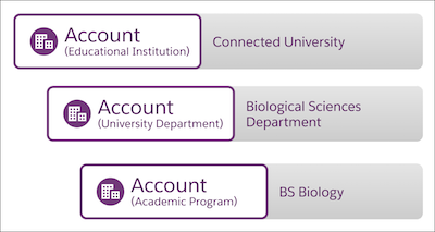 Analyze Student Enrollment with Office of the President Tableau Accelerator