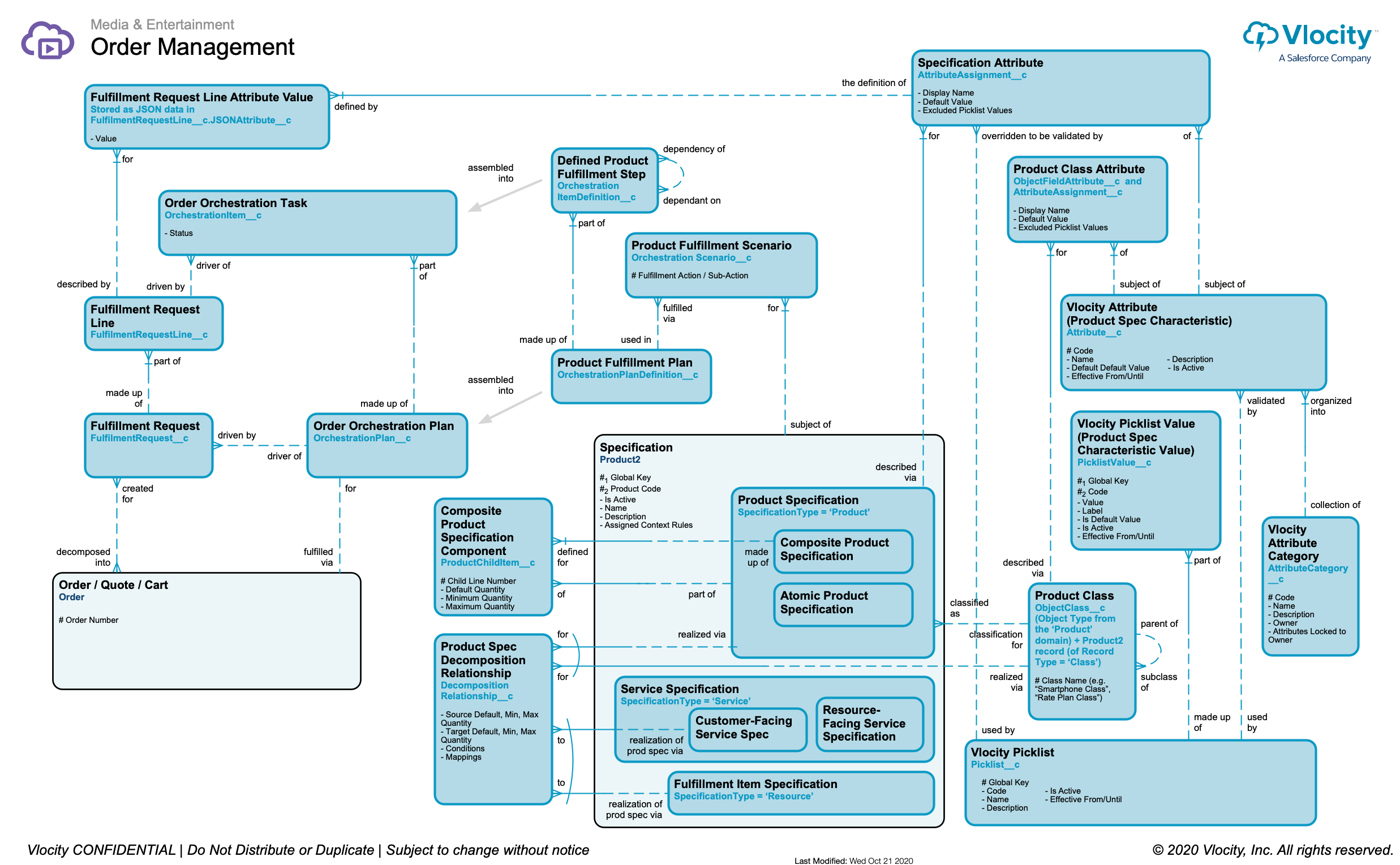 Media and Entertainment Data Model