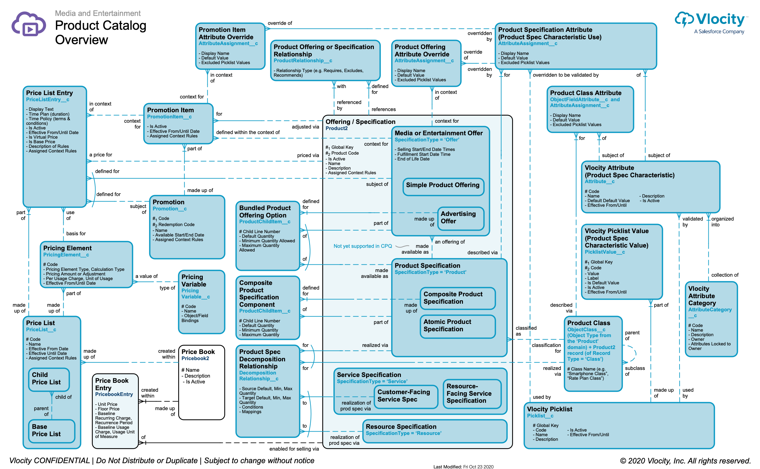 Media and Entertainment Data Model